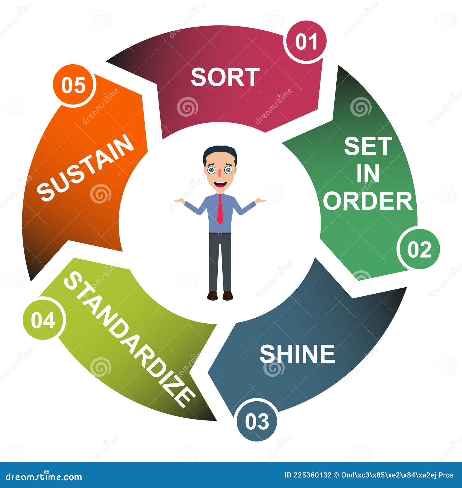5S Process For Company. Sort, Shine, Sustain, Standardize, Set In Order ...