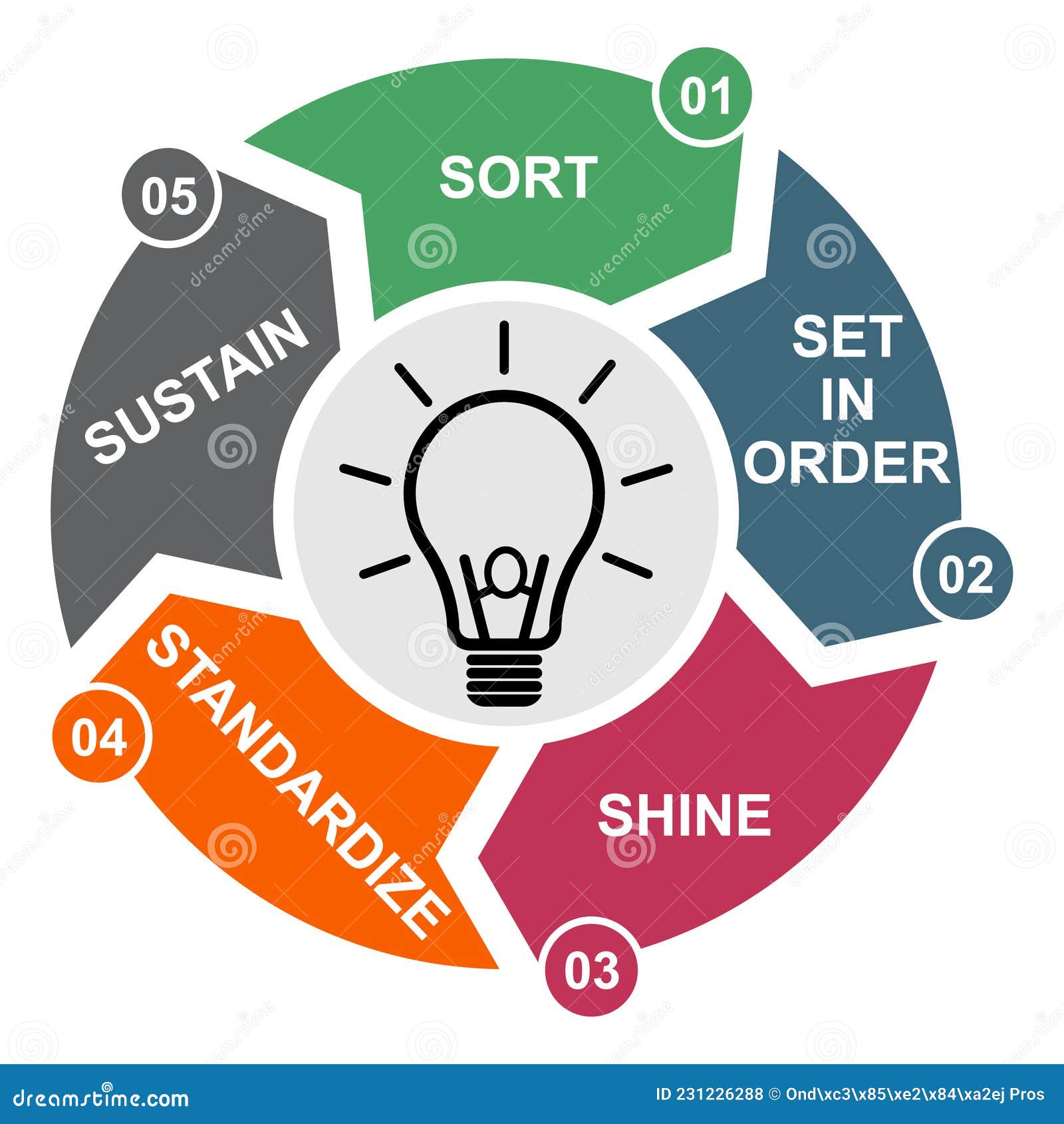 5S Process for Company. Sort, Shine, Sustain, Standardize, Set in Order ...