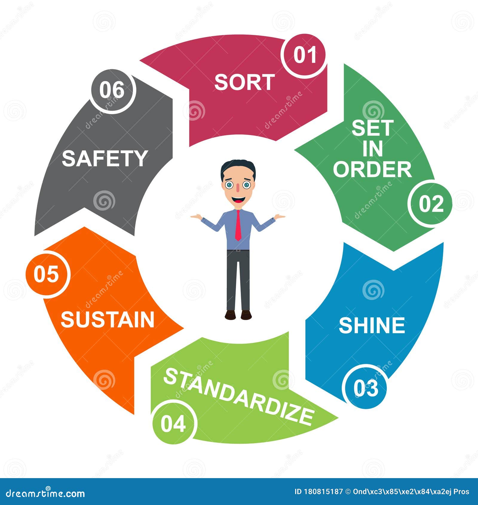 6S Process for Company. Sort, Shine, Sustain, Standardize, Set in Order ...