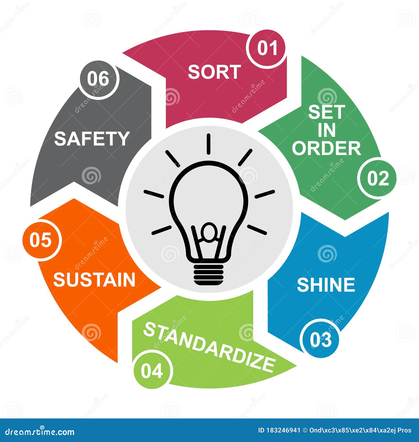 6S Process for Company. Sort, Shine, Sustain, Standardize, Set in Order ...