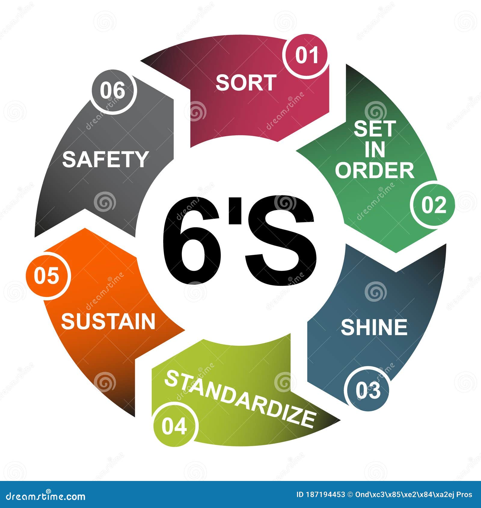 6S Process For Company. Sort, Shine, Sustain, Standardize, Set In Order ...