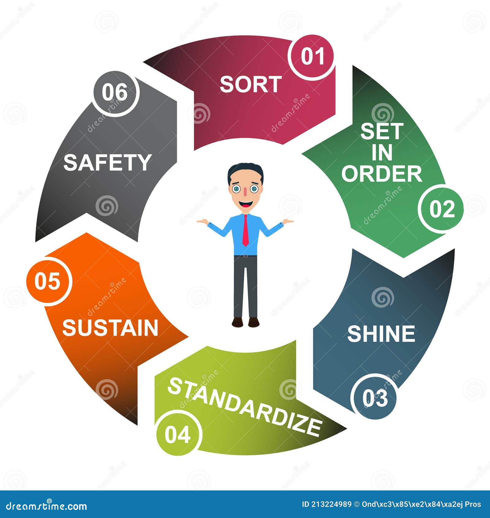 6S Process for Company. Sort, Shine, Sustain, Standardize, Set in Order ...