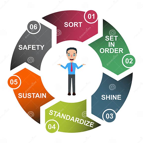 6S Process for Company. Sort, Shine, Sustain, Standardize, Set in Order ...