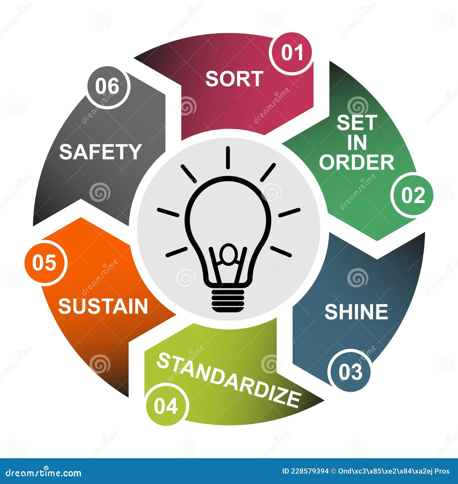 6S Process for Company. Sort, Shine, Sustain, Standardize, Set in Order ...