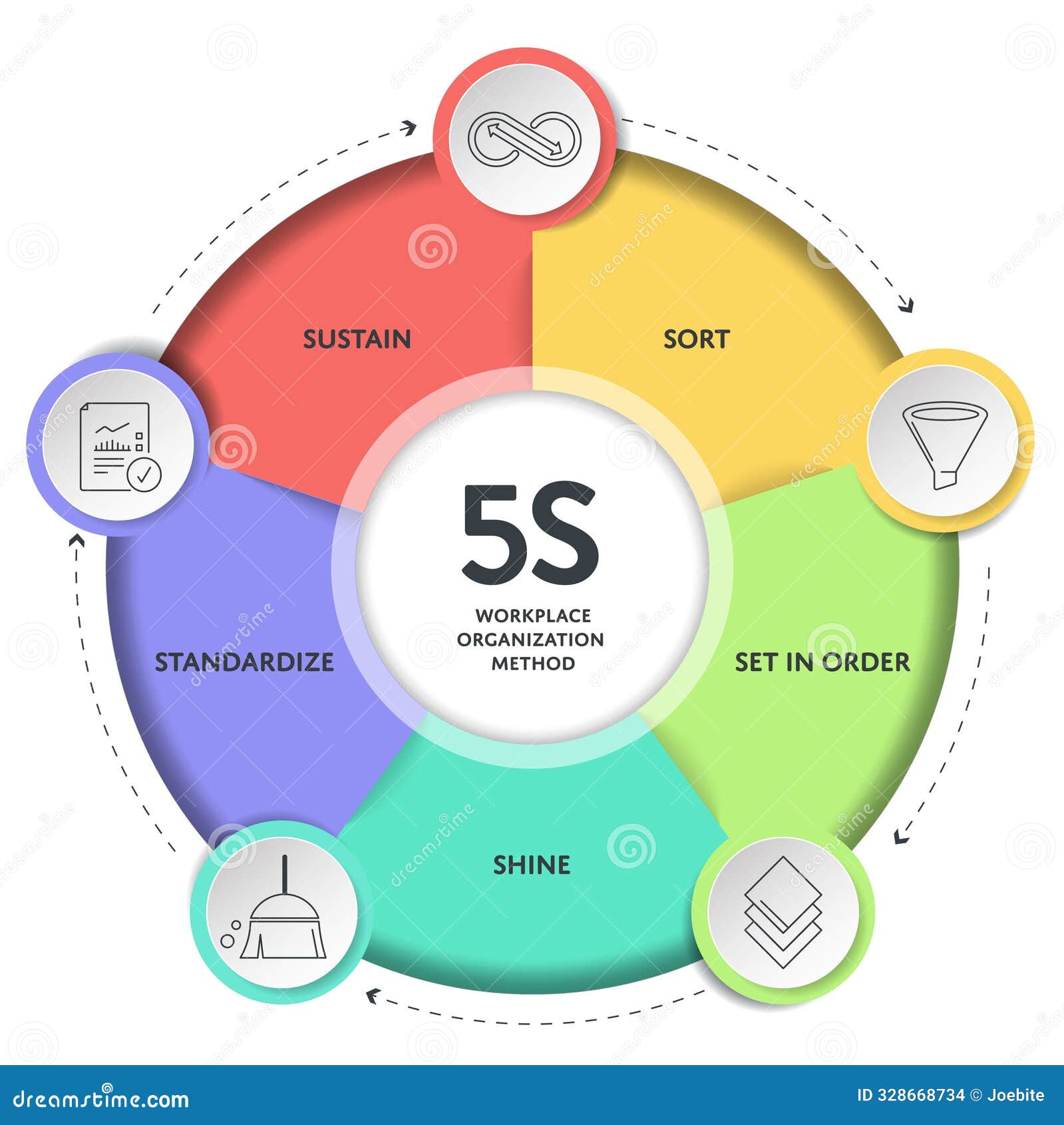 5s System Methodology Strategy Infographic Diagram Chart Banner ...