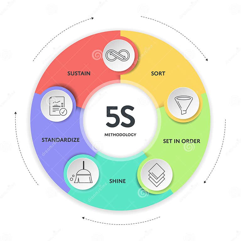 5s System Methodology Strategy Infographic Diagram Chart Banner ...