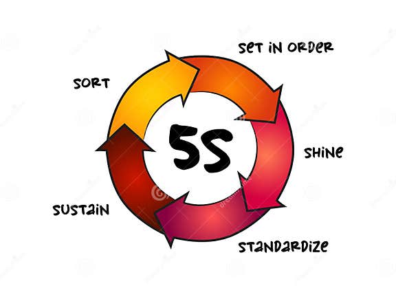 5S - Workplace Organization Method, How To Organize a Work Space for ...