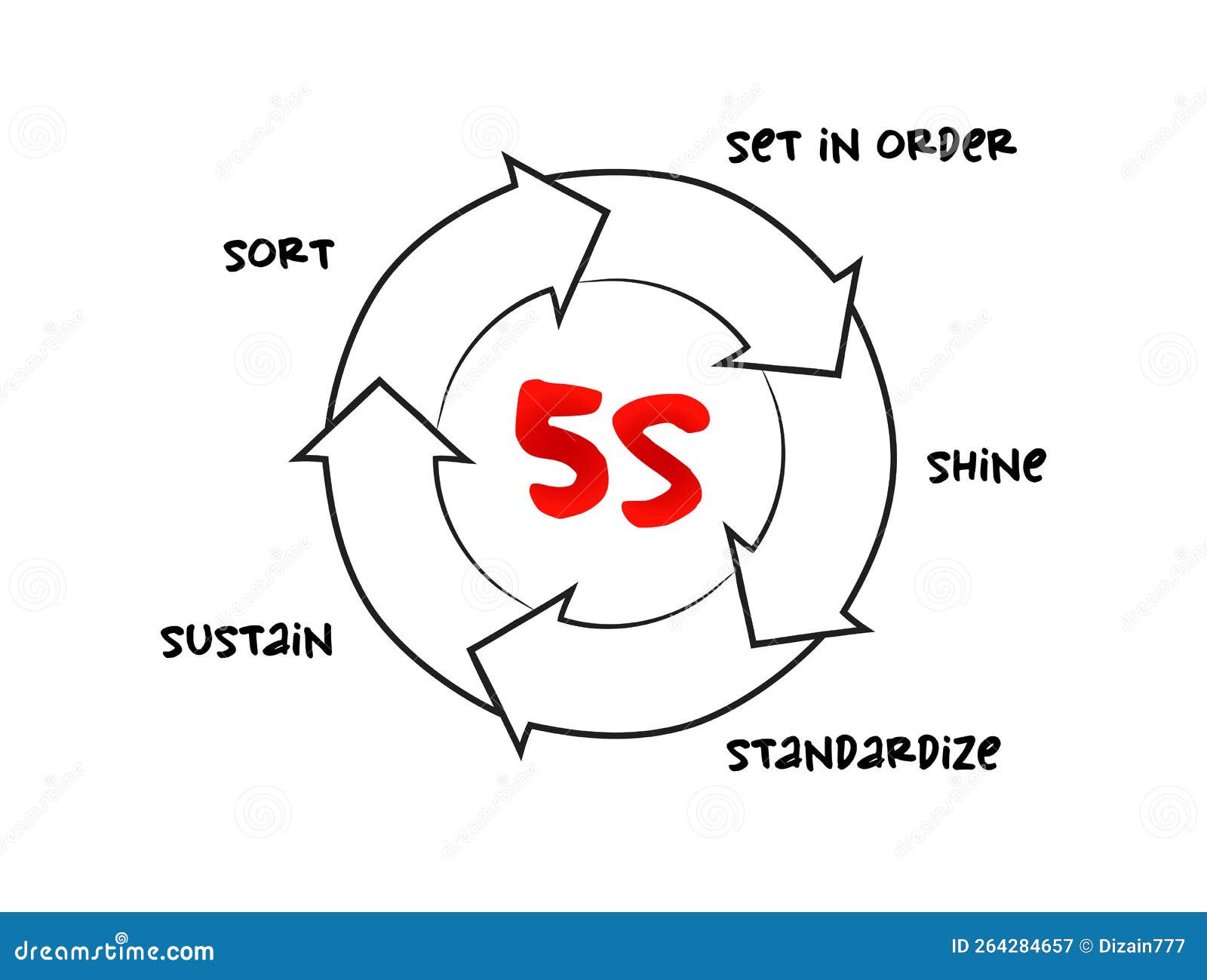 5S - Workplace Organization Method, How To Organize a Work Space for ...