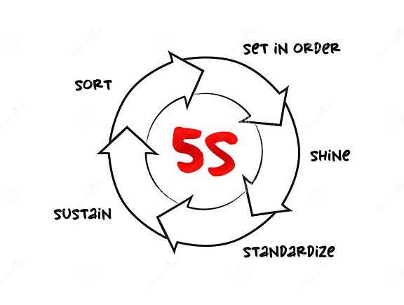5S - Workplace Organization Method, How To Organize a Work Space for ...