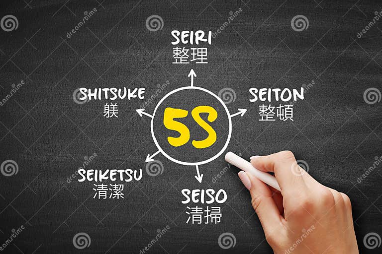 5S is a Workplace Organization Method that Uses a List of Five Japanese Words, Mind Map Concept ...