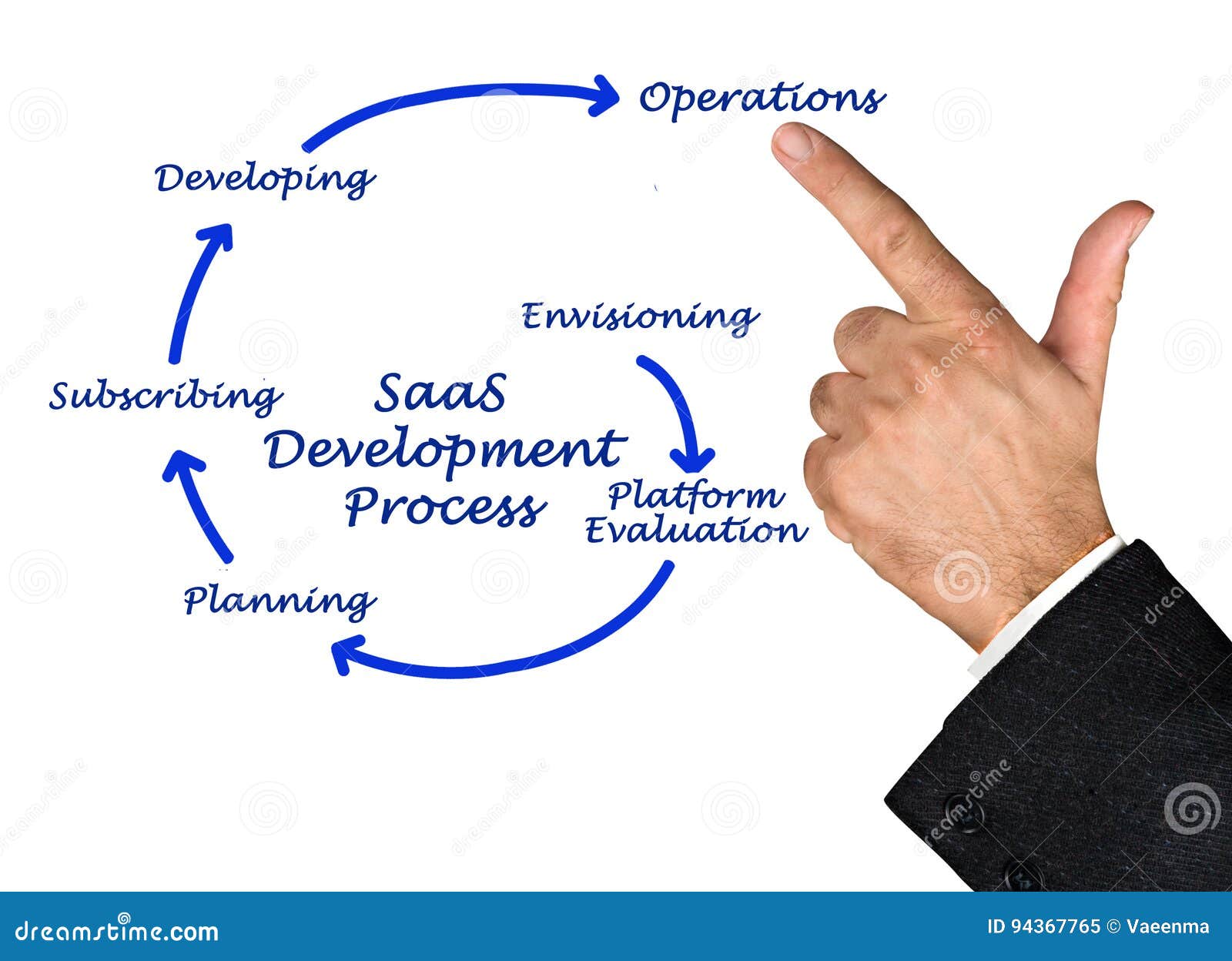 SaaS Development Lifecycle stock image. Image of diagram - 94367765 SaaS Development Lifecycle stock image. Image of diagram - 94367765