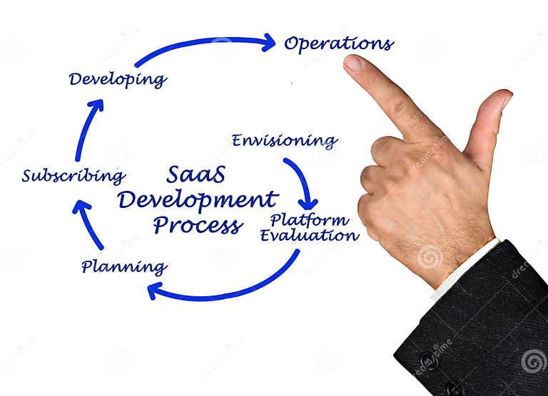 SaaS Development Lifecycle stock image. Image of diagram - 94367765