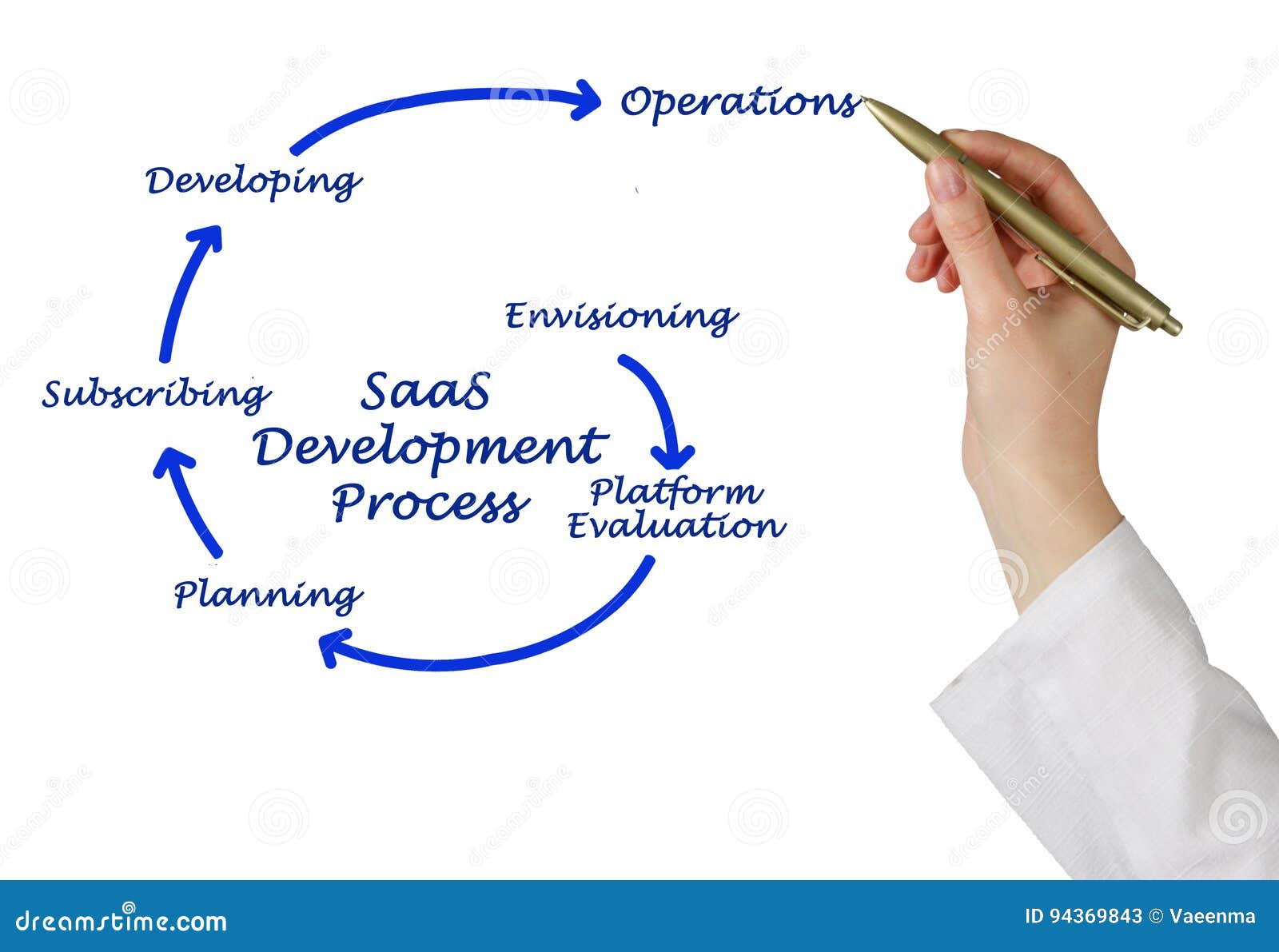 SaaS Development Lifecycle stock image. Image of writing - 94369843