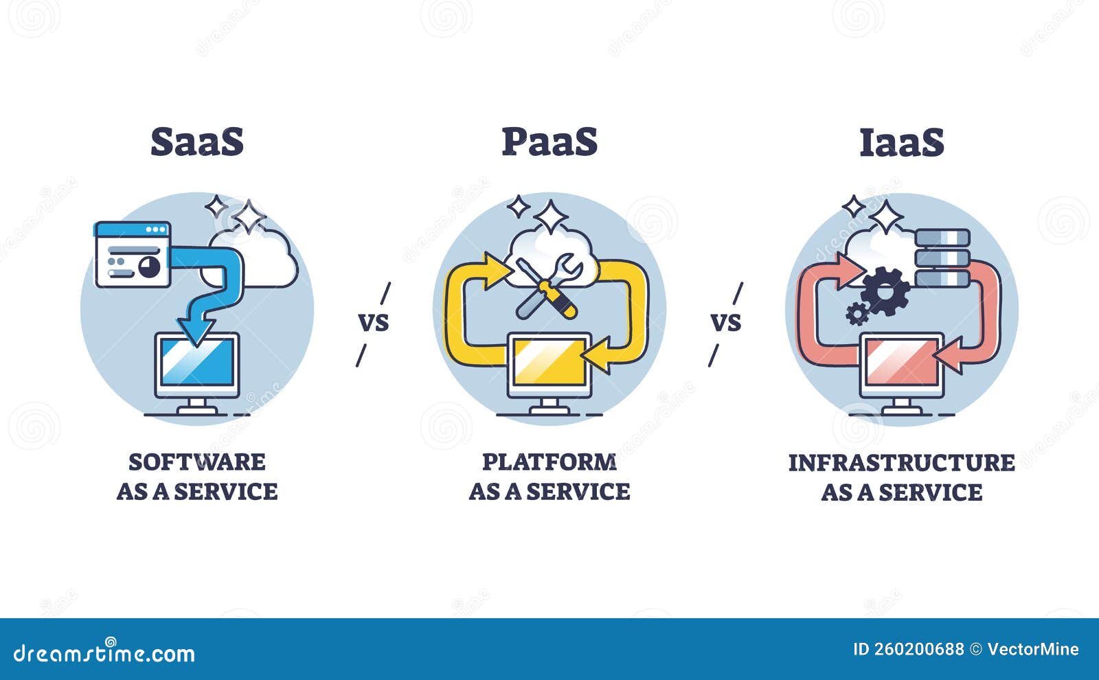 SAAS, PAAS and IAAS on Demand Cloud Server Service Systems Outline ... SAAS, PAAS and IAAS on Demand Cloud Server Service Systems Outline ...