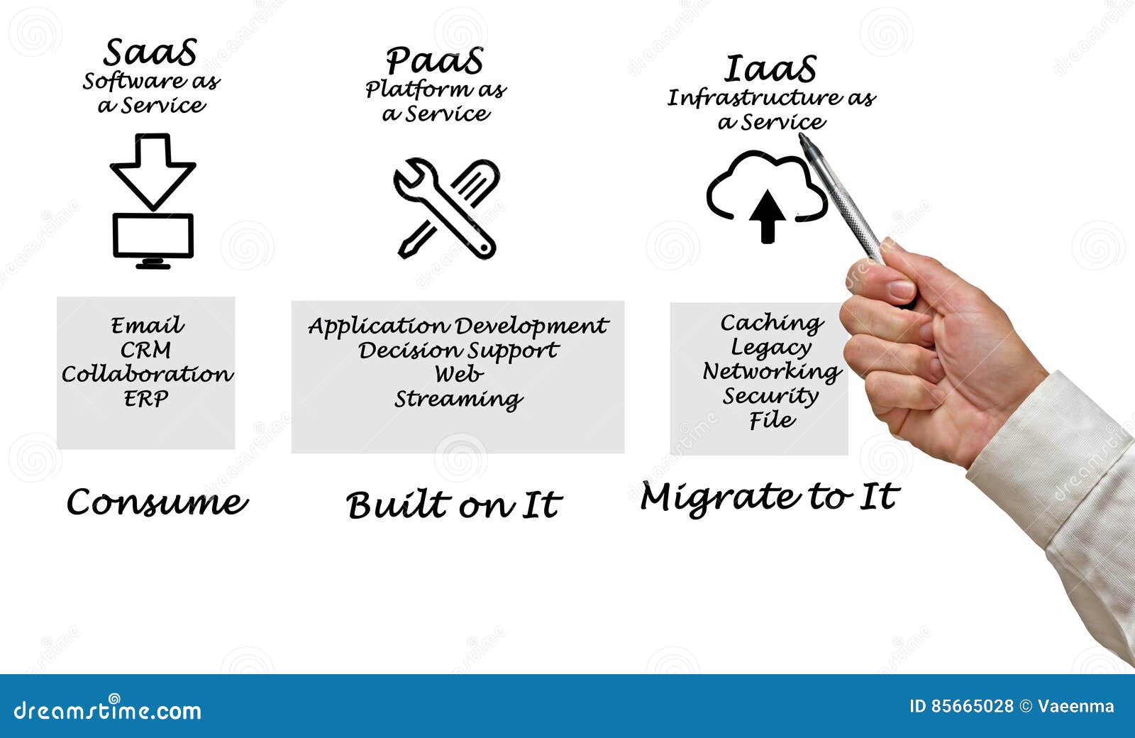 SaaS, PaaS, and IaaS stock photo. Image of access, internet - 85665028