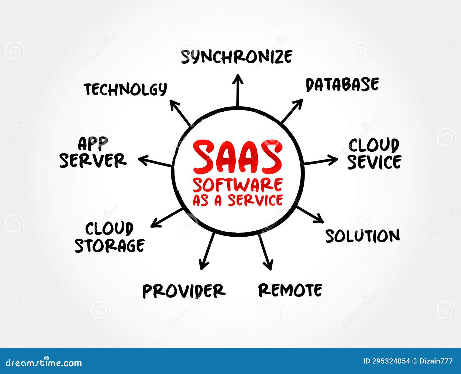 SAAS - Software As a Service is a Software Licensing and Delivery Model ...