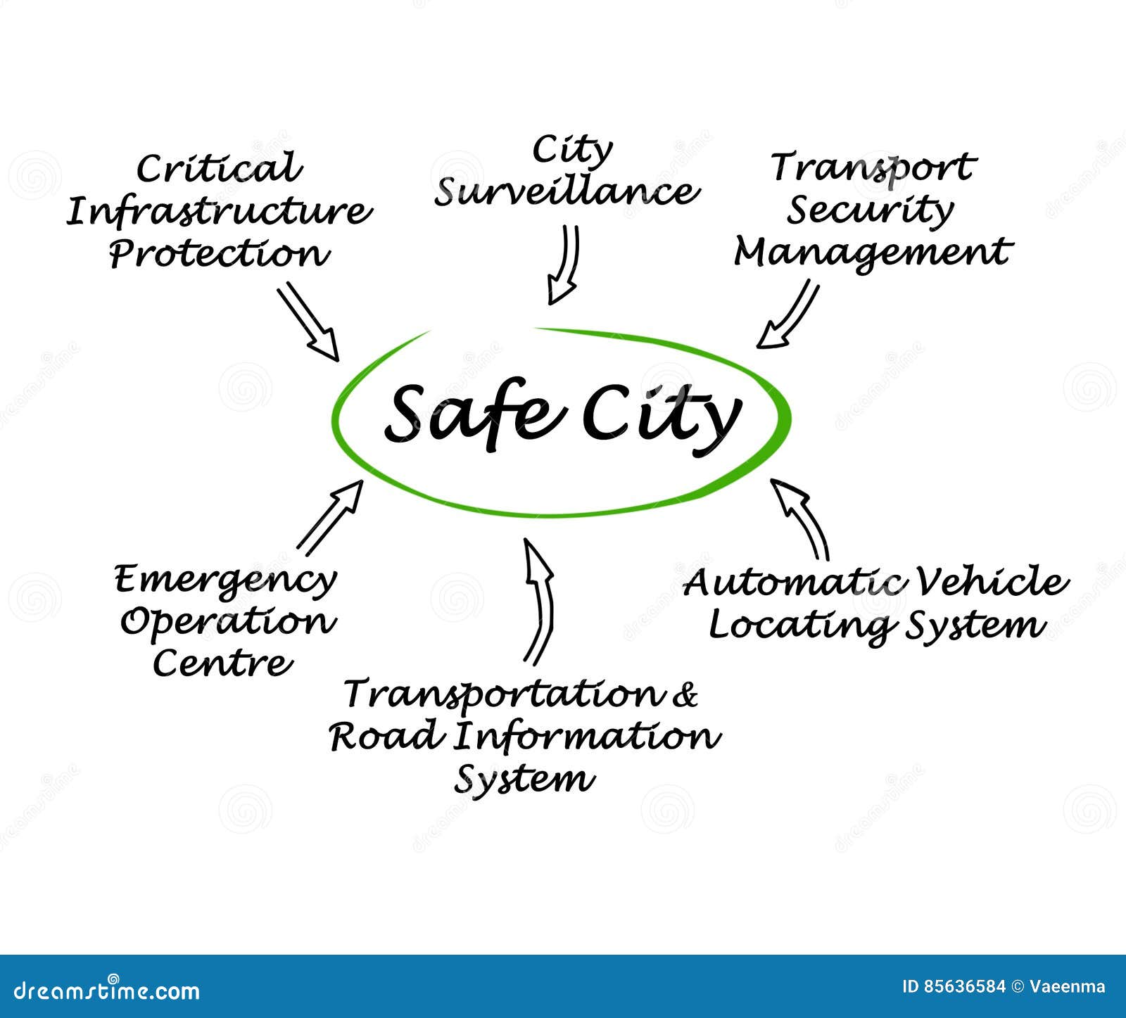 Safe City stock illustration. Illustration of infrastructure - 85636584