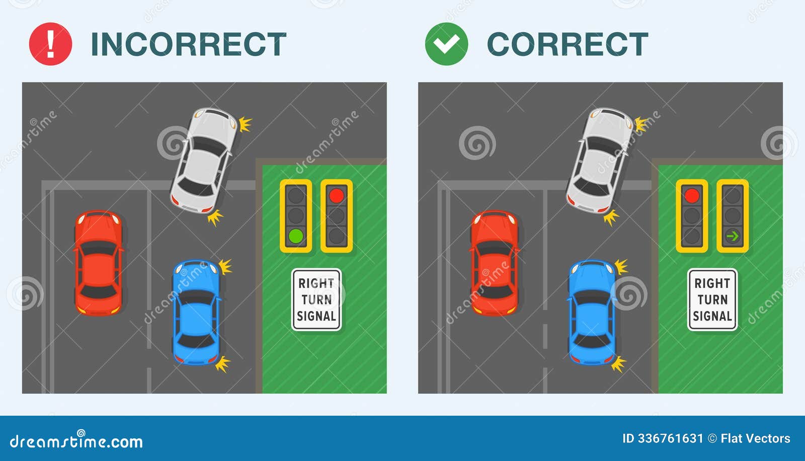Correct and Incorrect Driving. Vehicle is Turning Right at Intersection ...