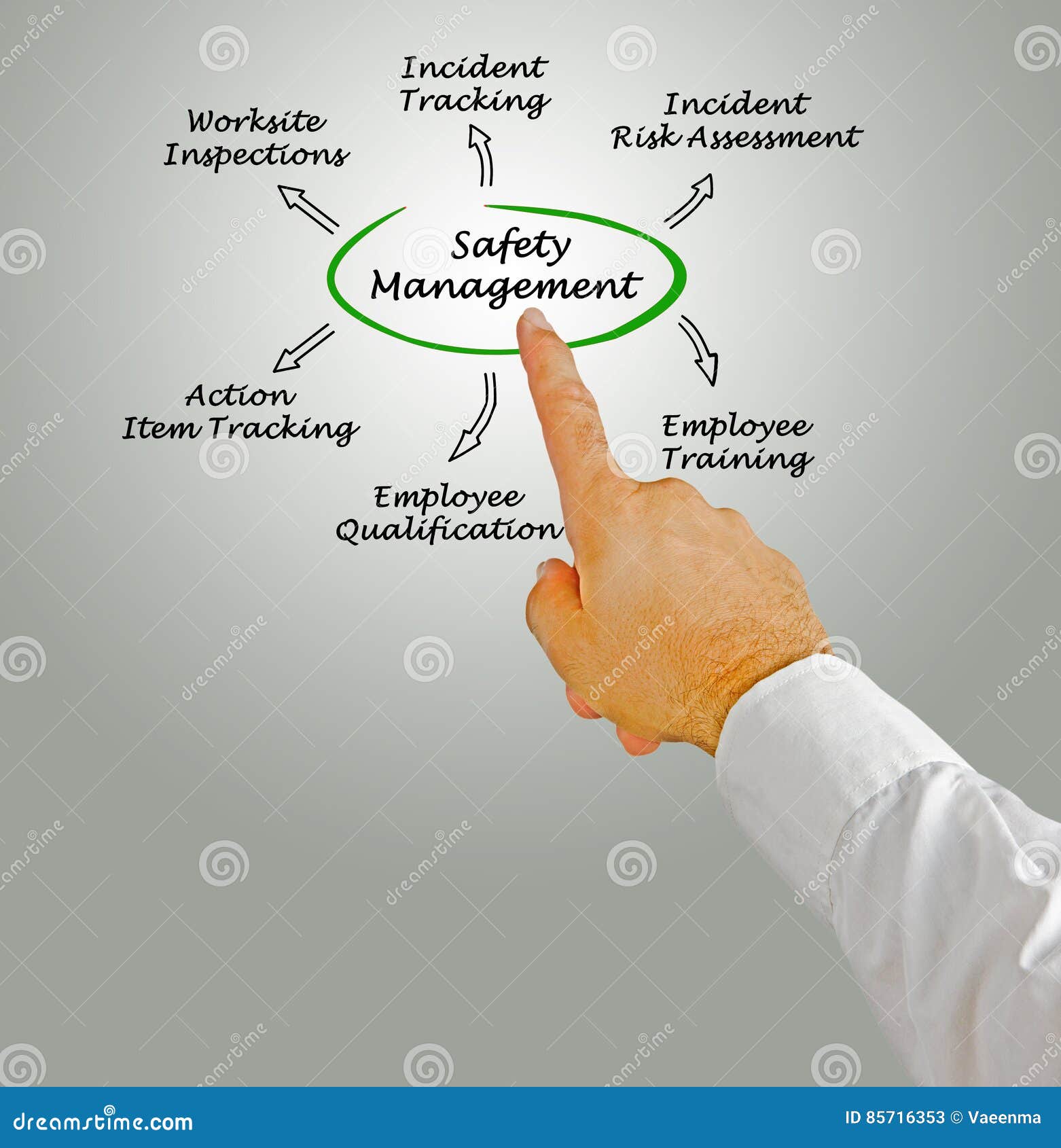 Safety Management Concept Diagram Royalty-Free Stock Photo ...