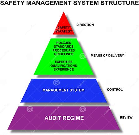 Safety Management System Structure Stock Illustration - Illustration of ...