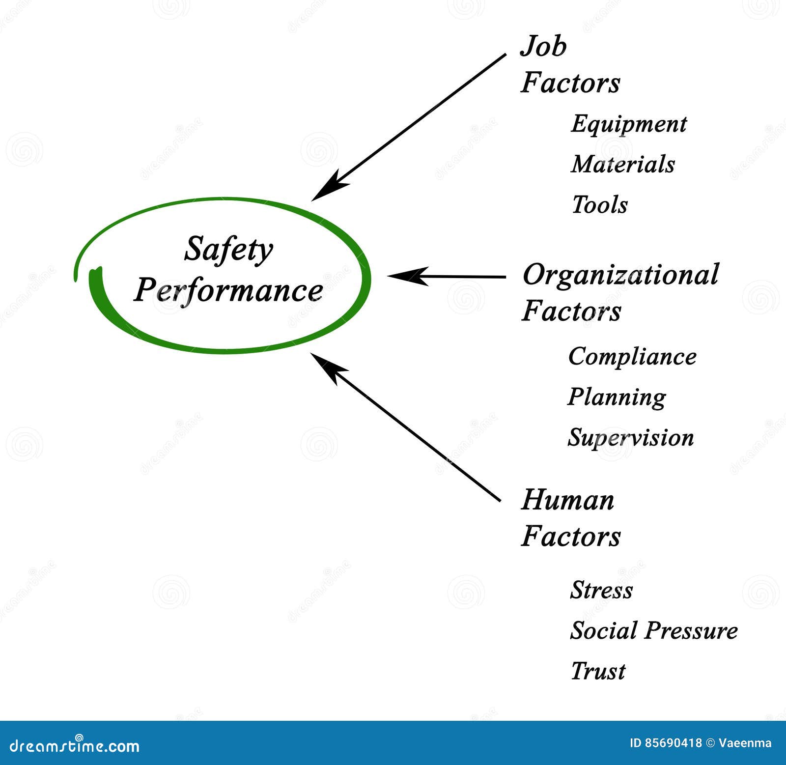 Safety Performance stock illustration. Illustration of components ...