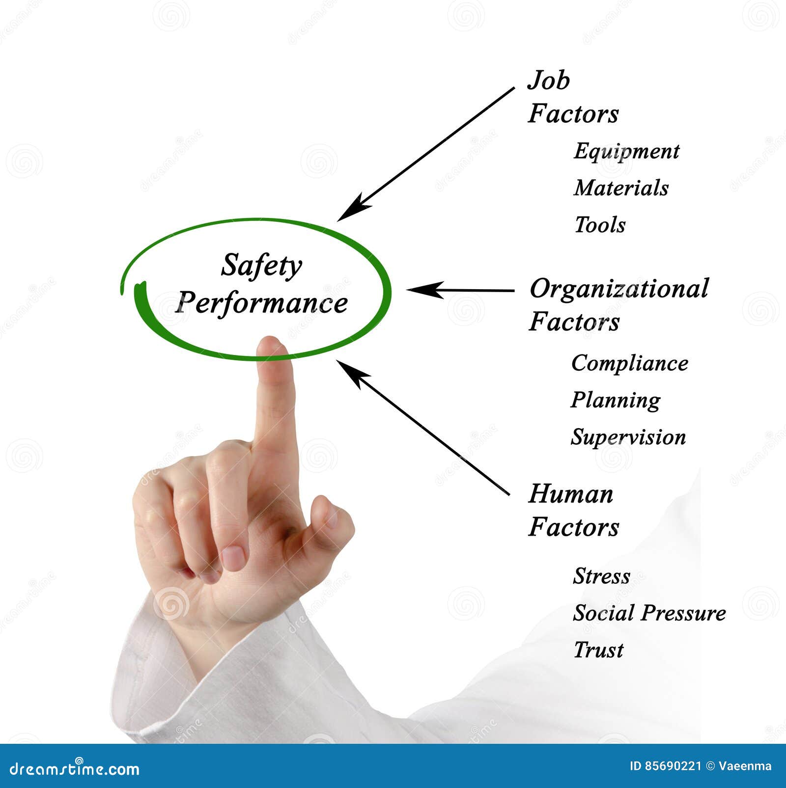 Safety Performance stock image. Image of lecturer, compliance - 85690221