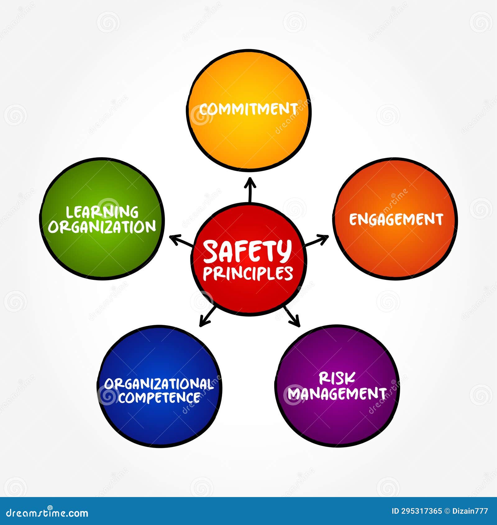 Safety Principles Mind Map Text Concept Background Stock Illustration Illustration Of
