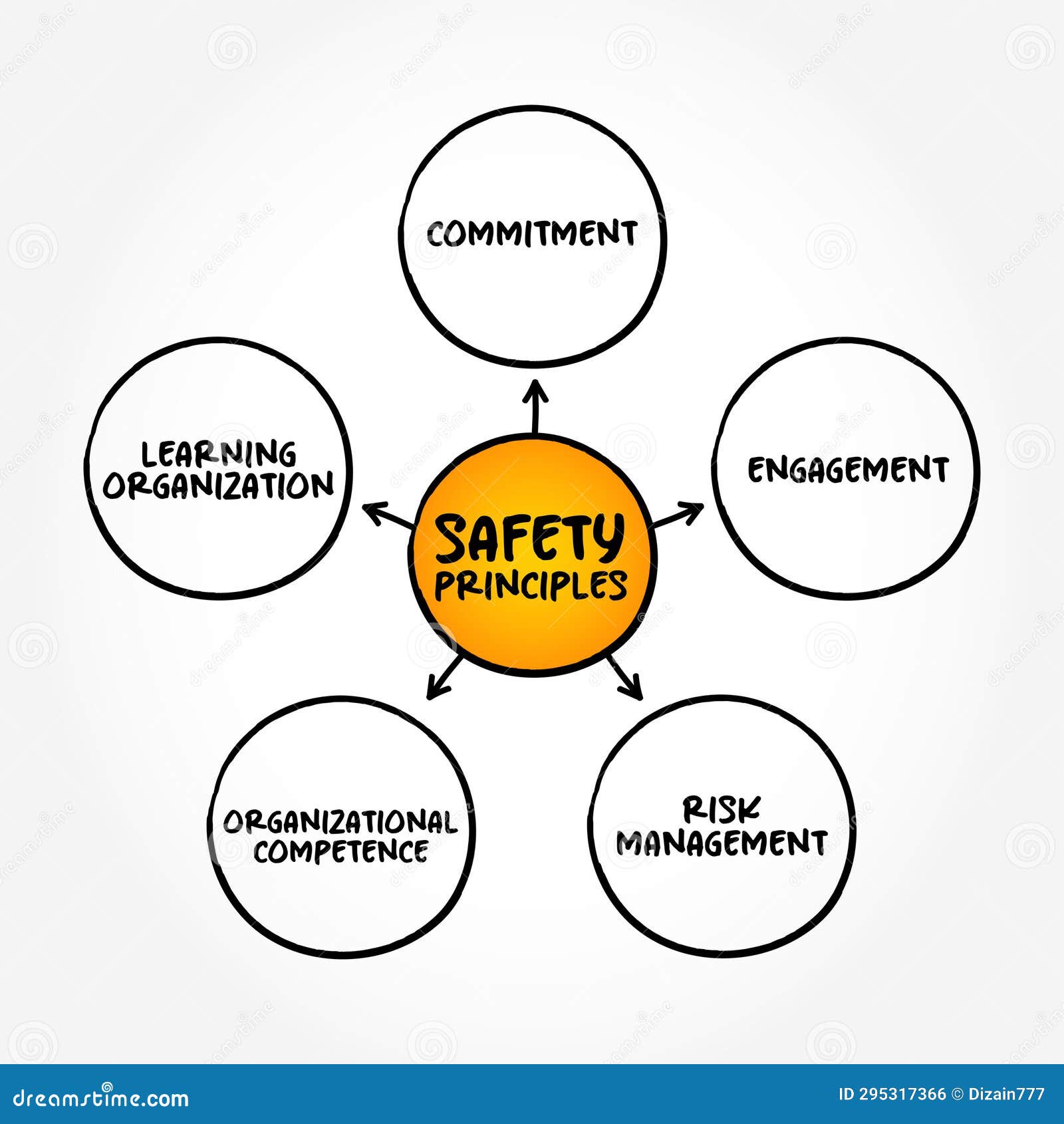 Safety Principles Mind Map Text Concept Background Stock Illustration ...