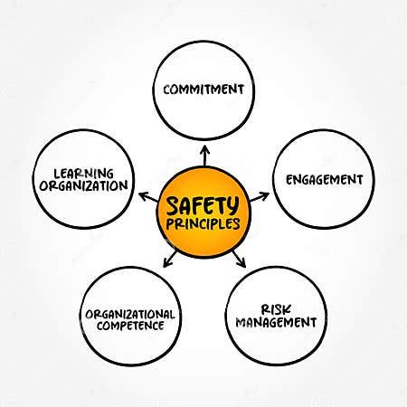 Safety Principles Mind Map Text Concept Background Stock Illustration ...