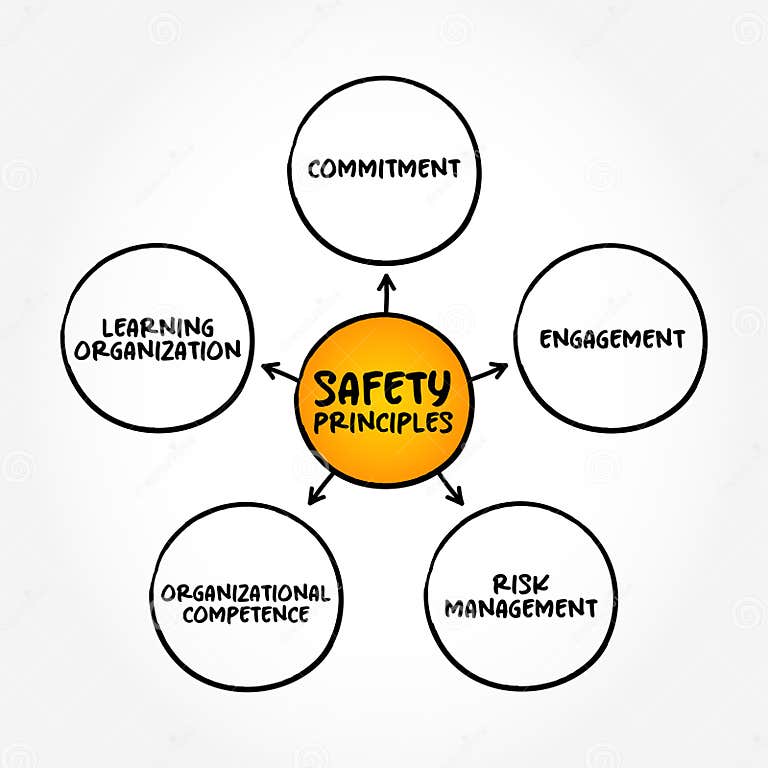 Safety Principles Mind Map Text Concept Background Stock Illustration ...
