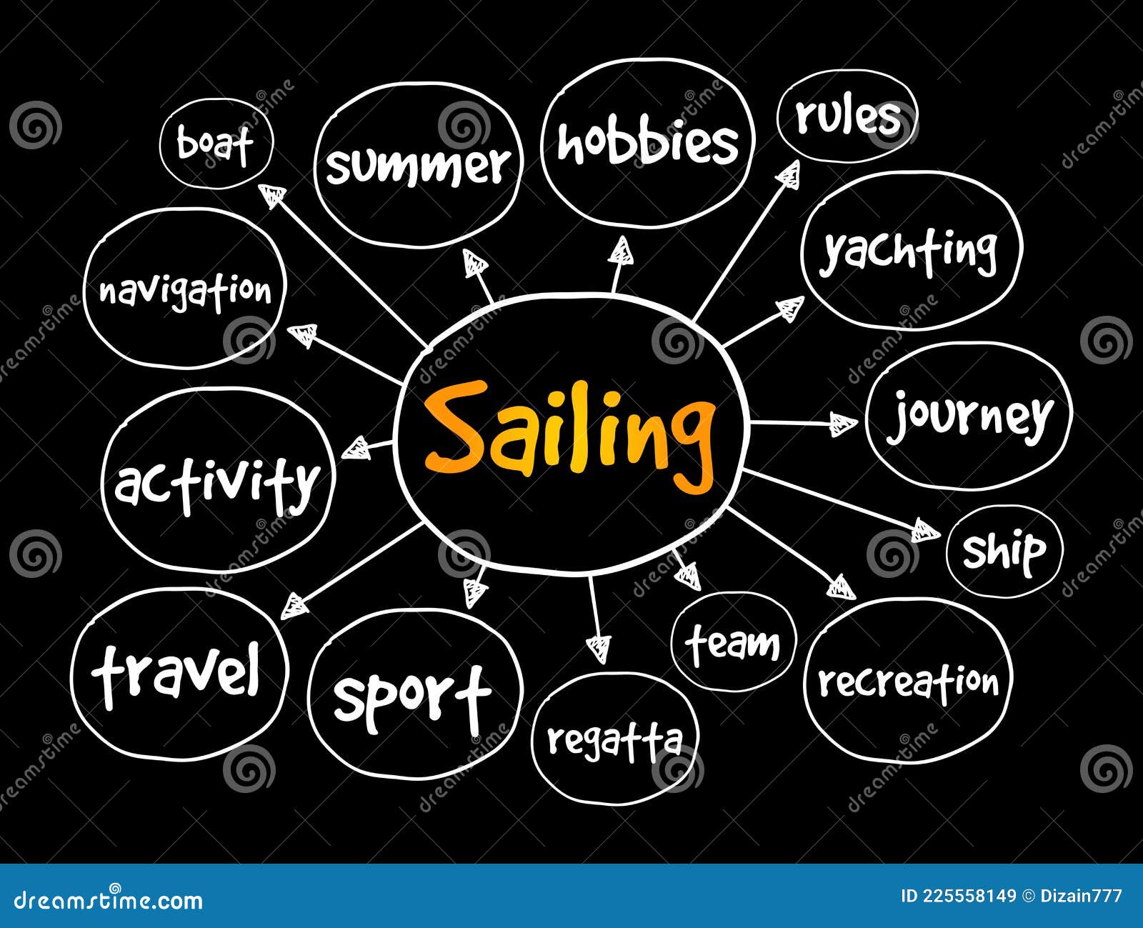 Sailing Mind Map, Sport Concept for Presentations and Reports Stock ...