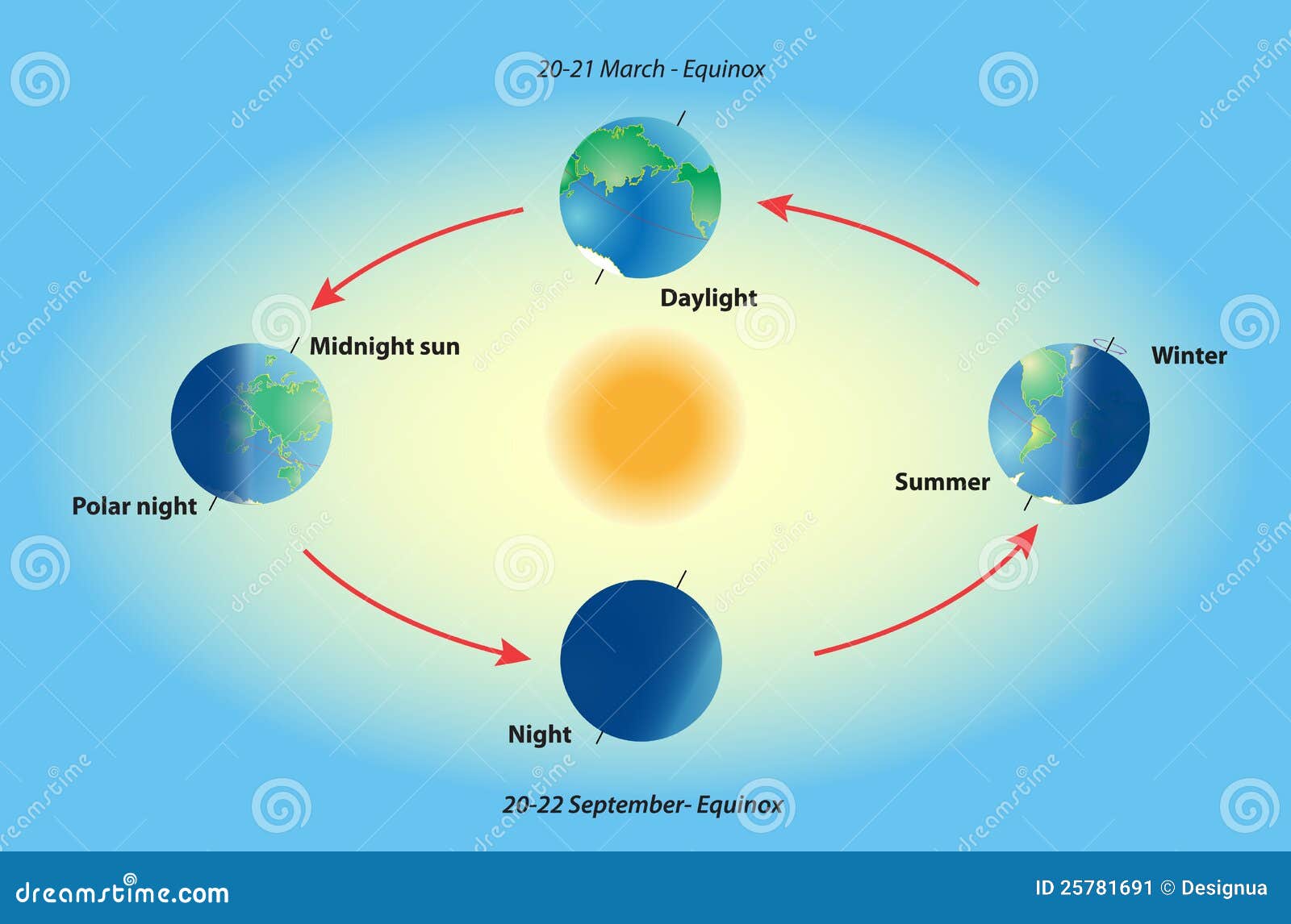 Saison Sur Terre De Planète. Équinoxe Et Solstice. Image stock - Image ...