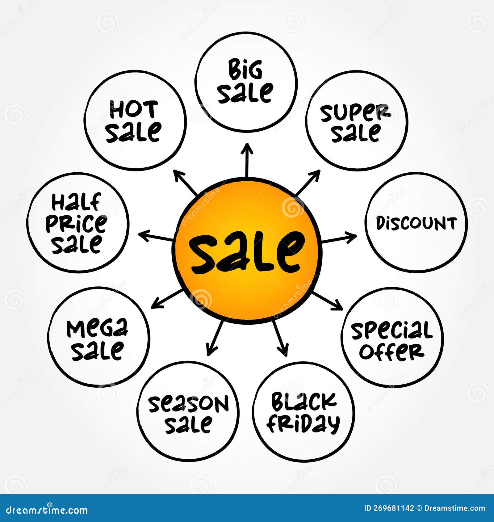 Sale Tags Mind Map, Great Sale, Special Offer, Discount, Sale Concept ...