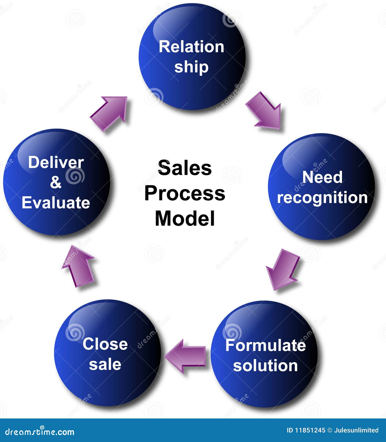 Sales process model stock vector. Illustration of management - 11851245