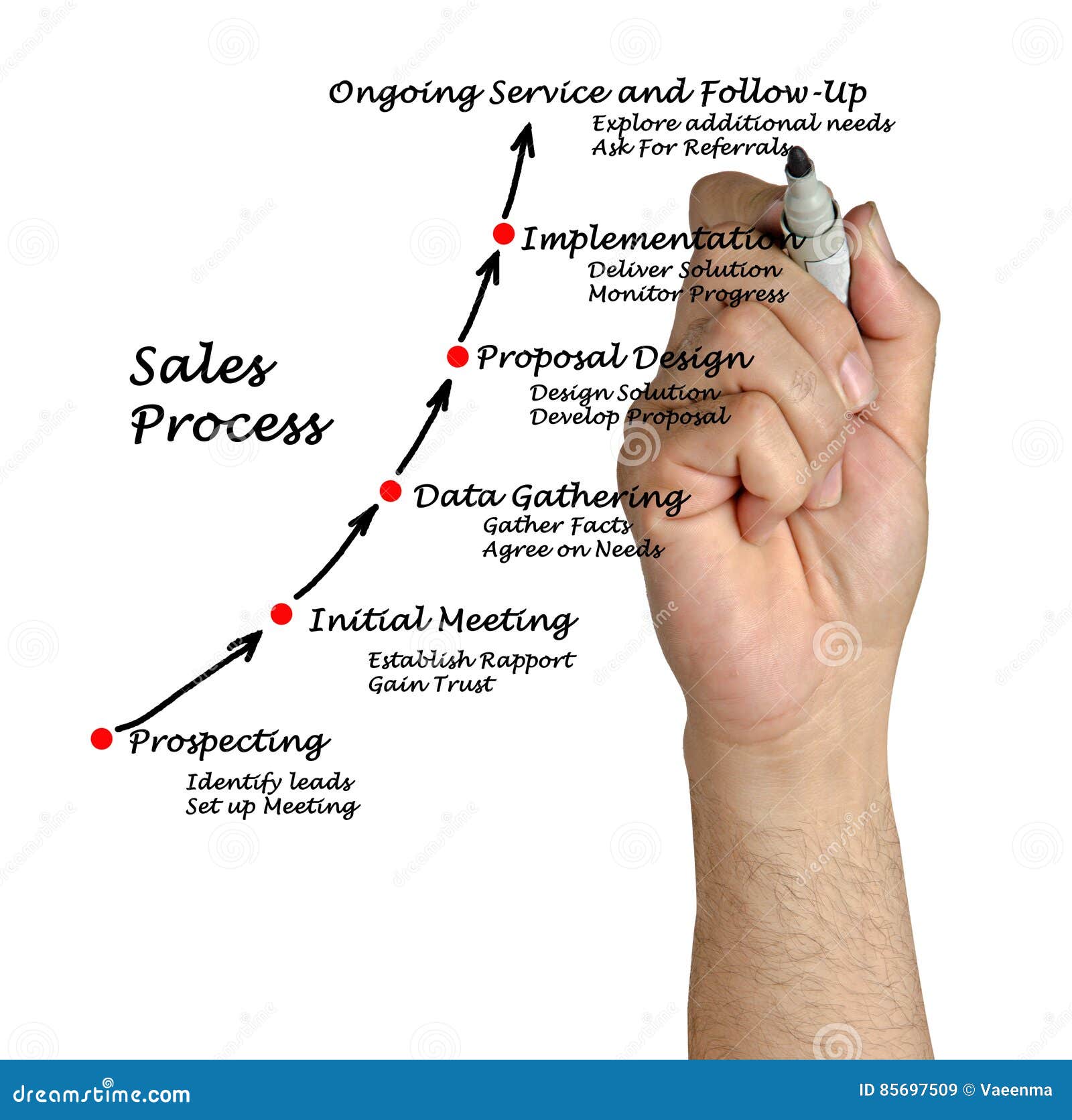 Sales Process stock image. Image of lead, establishing - 85697509