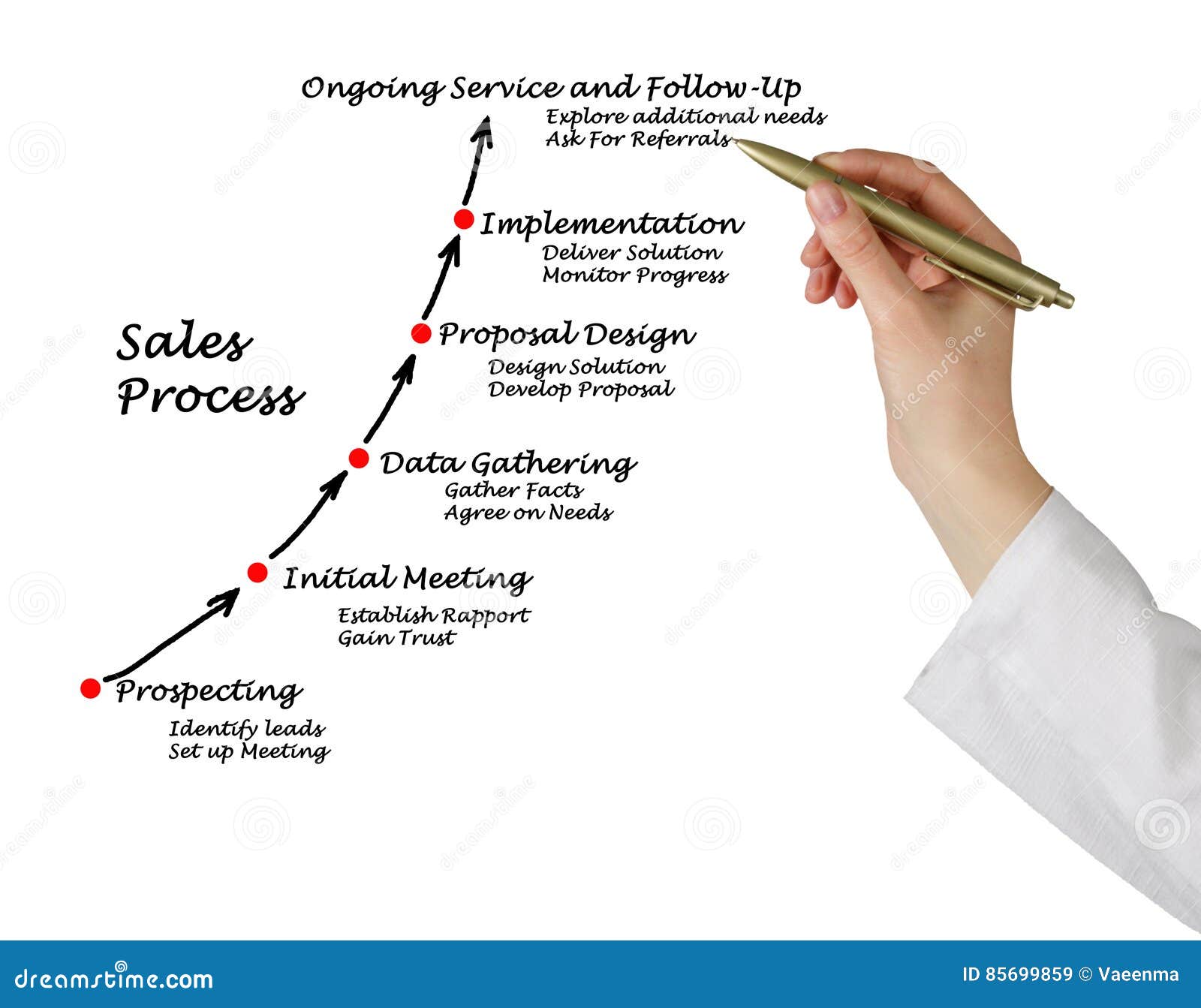 Sales Process stock image. Image of followup, drawing - 85699859
