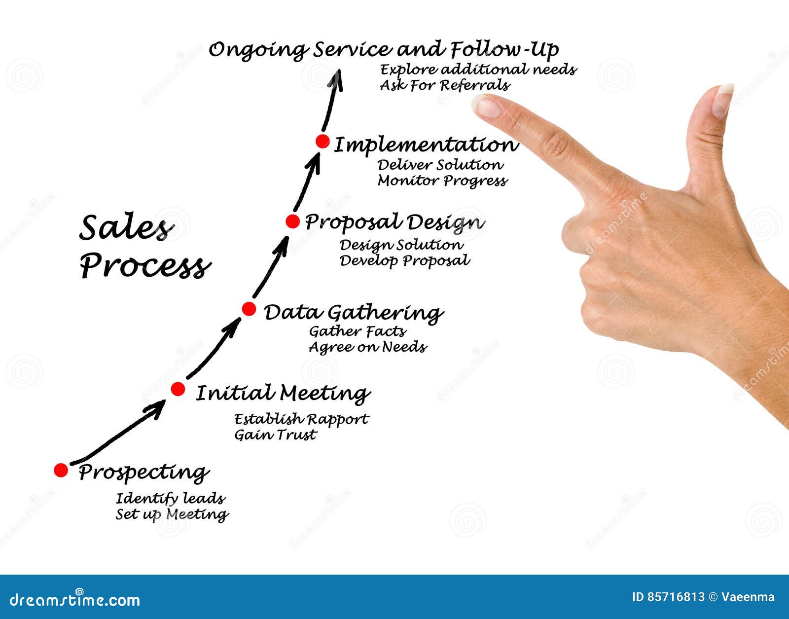 Sales Process stock image. Image of delivering, meeting - 85716813