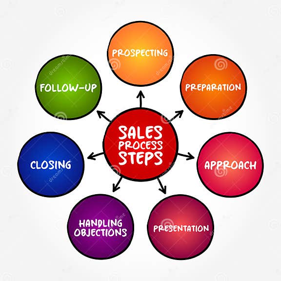Sales Process Steps, Sales Strategy Mind Map Concept for Presentations ...