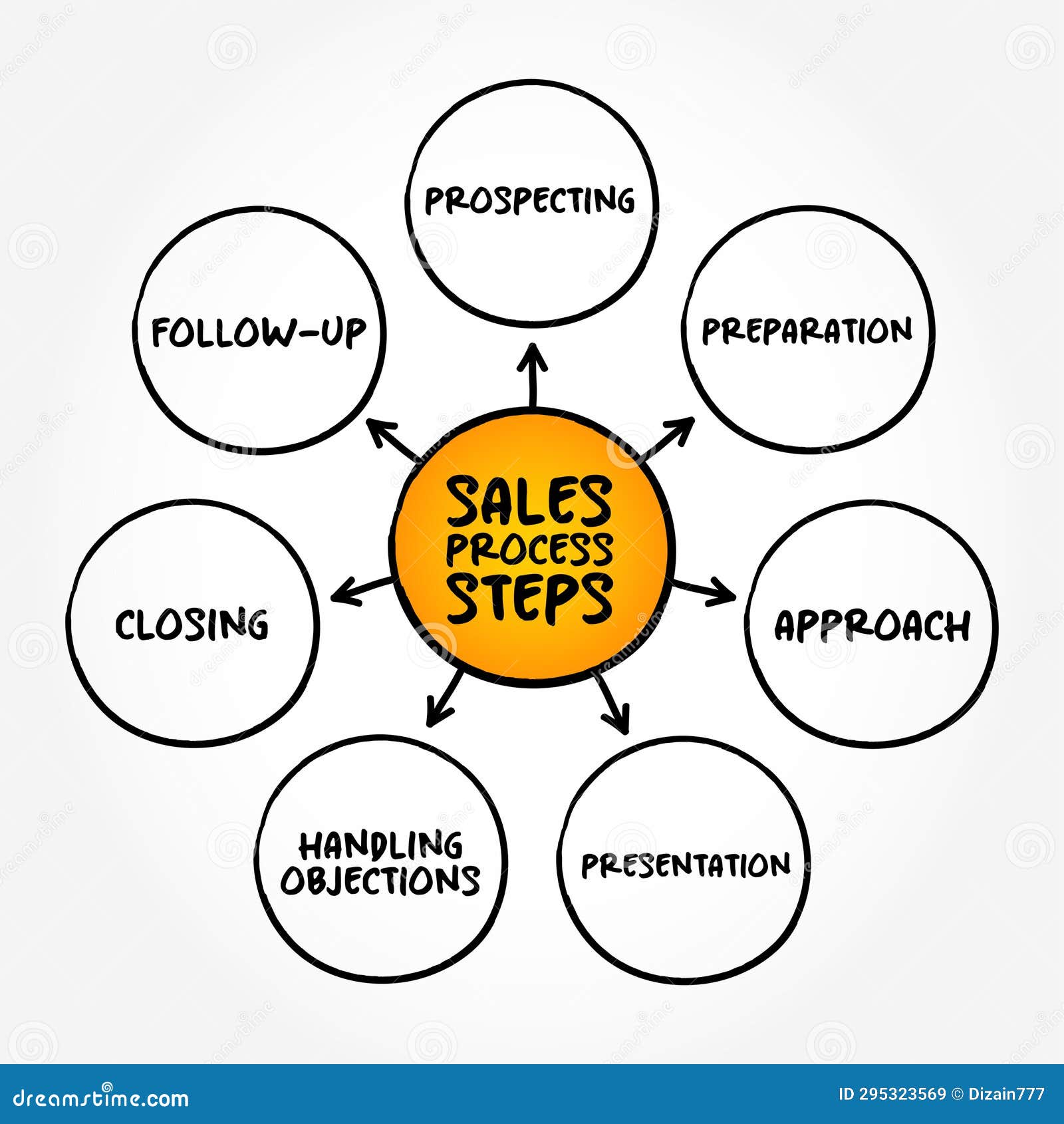 Sales Process Steps, Sales Strategy Mind Map Concept for Presentations ...