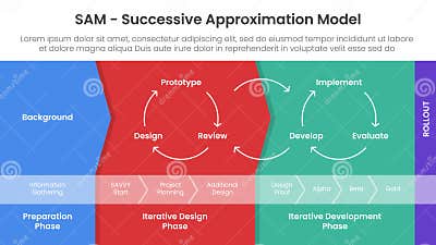 SAM Successive Approximation Model Infographic Template Banner with ...