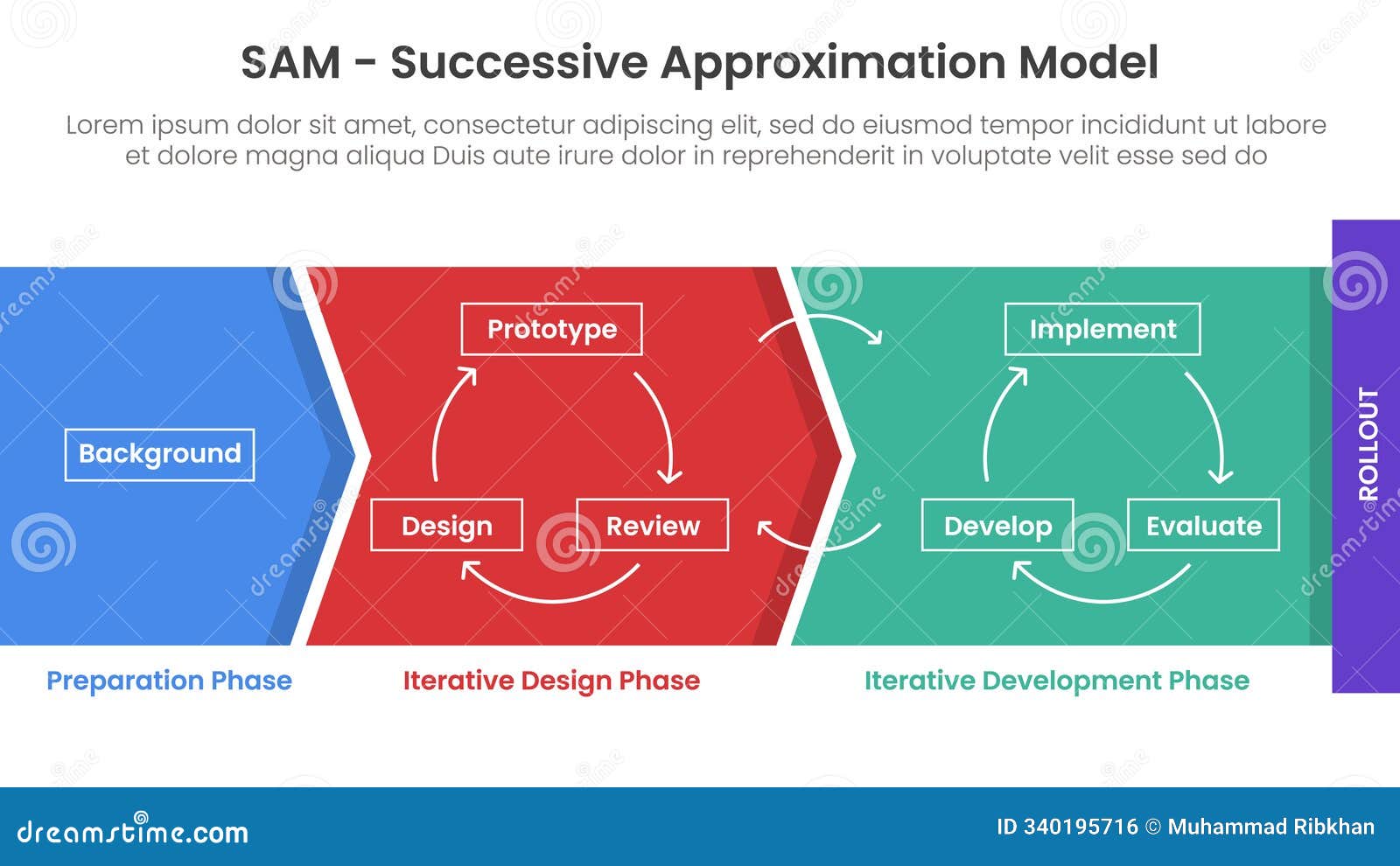 SAM Successive Approximation Model Infographic Template Banner with ...
