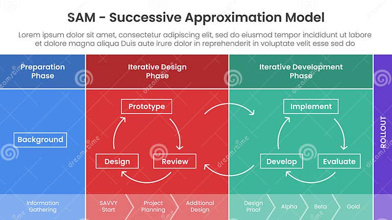 SAM Successive Approximation Model Infographic Template Banner with ...