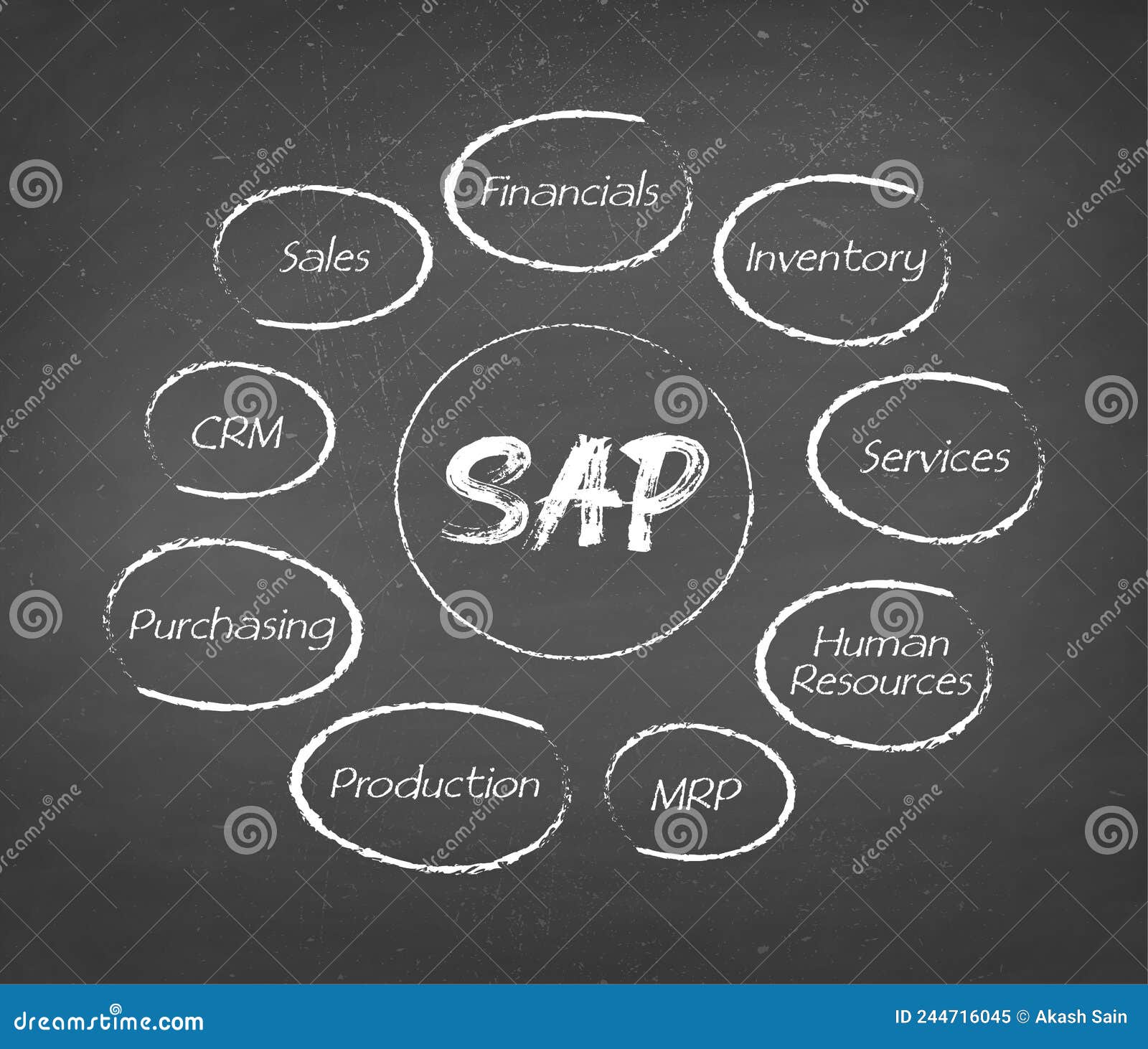 SAP Enterprise Resource Planning (ERP) Construction Concept Module ...