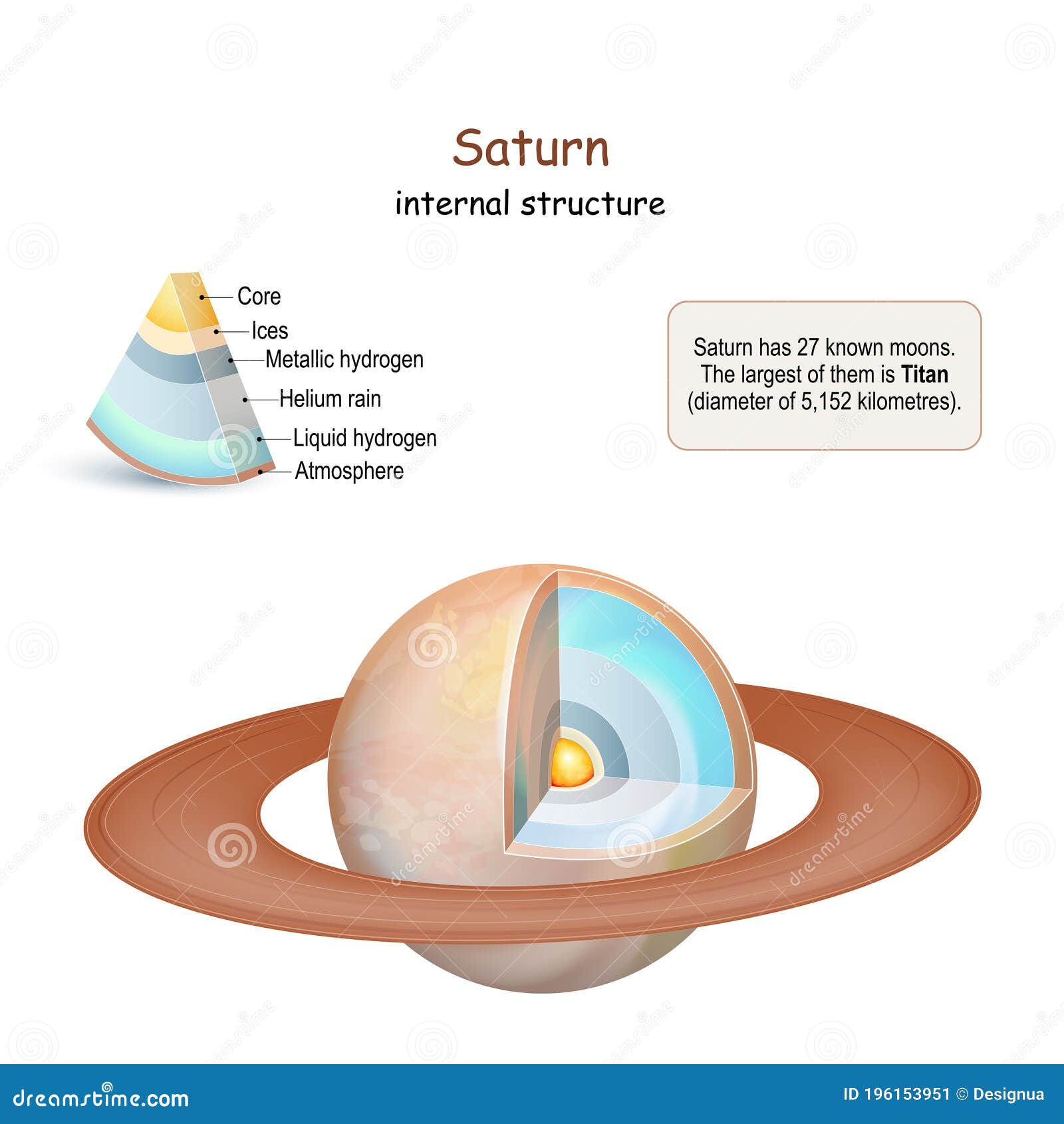 Saturn Structure With Captions For Science Stock Photo | CartoonDealer ...