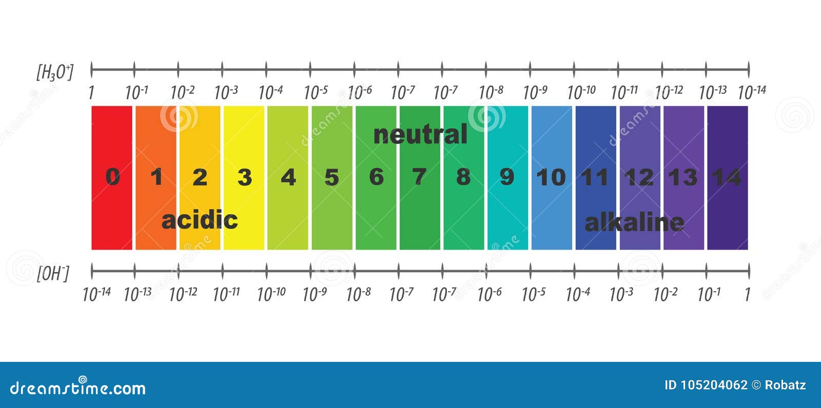 Scala Del PH Per Le Soluzioni Acide Ed Alcaline Illustrazione ...