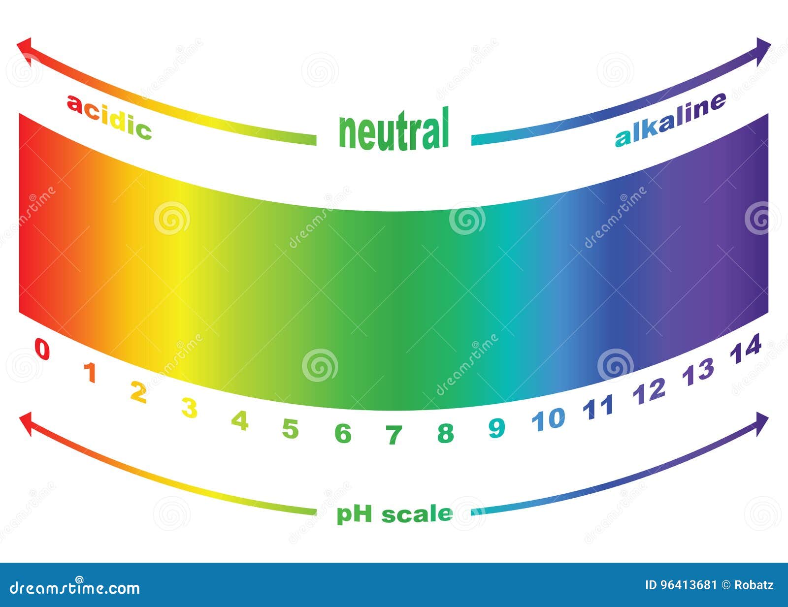 Scala Del PH Per Le Soluzioni Acide Ed Alcaline Illustrazione ...