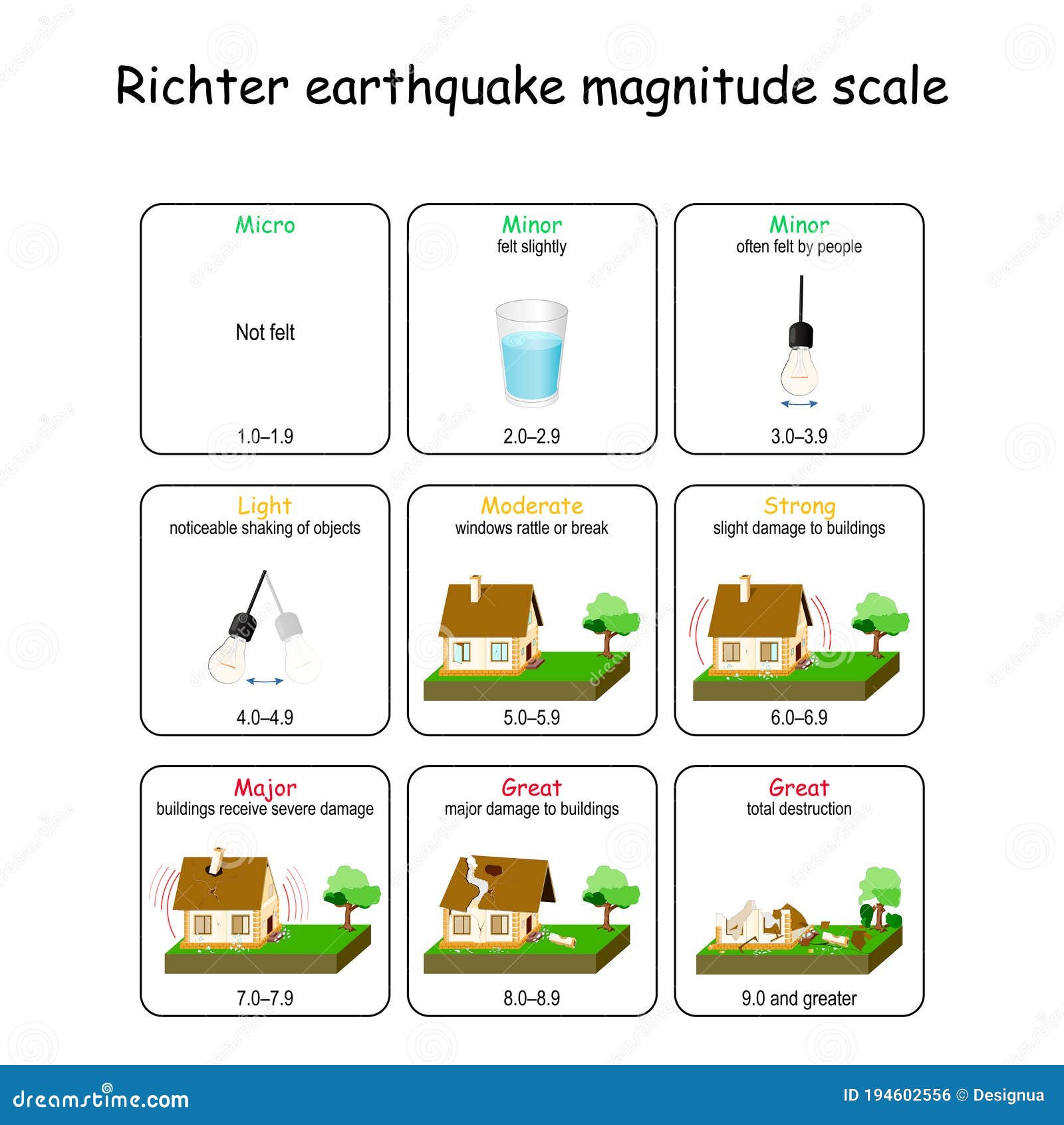 Scala Di Magnitudo Più Ricca Del Terremoto Illustrazione Vettoriale ... Scala Di Magnitudo Più Ricca Del Terremoto Illustrazione Vettoriale ...