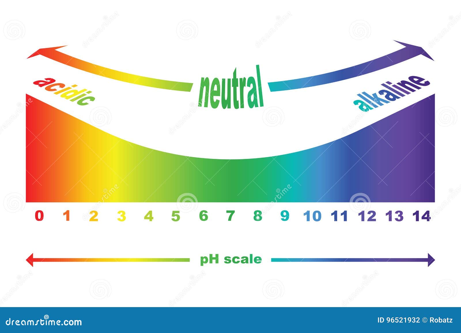 Scale of Ph Value for Acid and Alkaline Solutions Stock Vector ...
