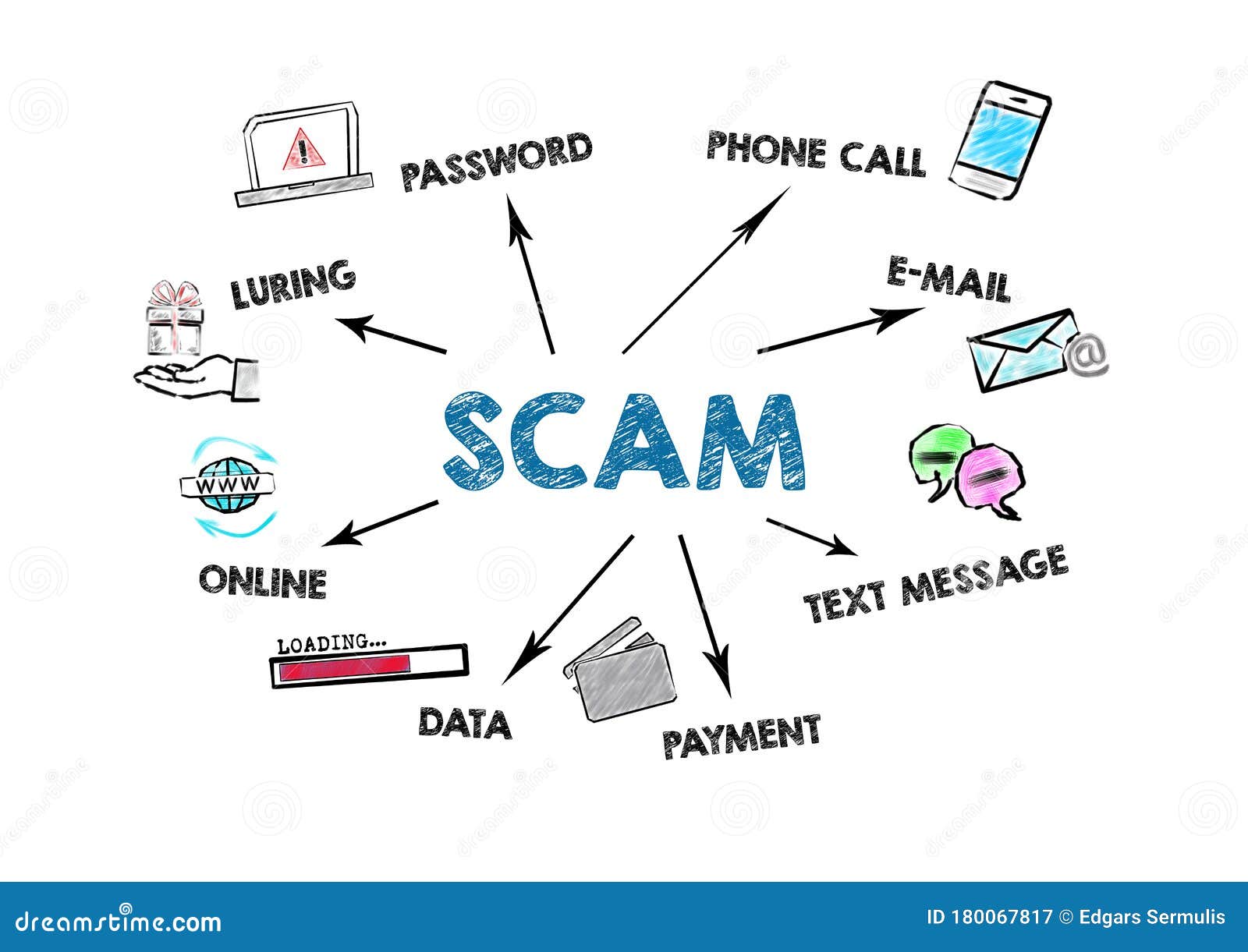 SCAM. Password, E-mail, Payment And Data Concept. Chart With Keywords ...