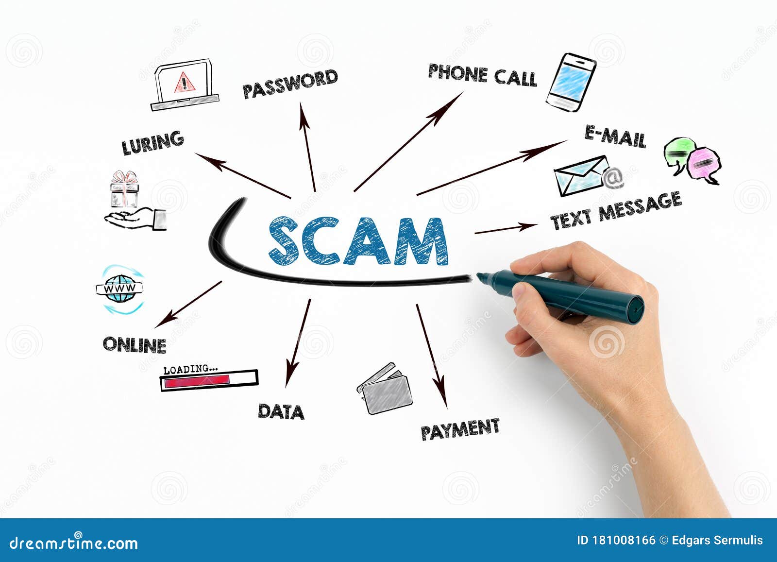 SCAM. Password, E-mail, Payment And Data Concept. Chart With Keywords ...